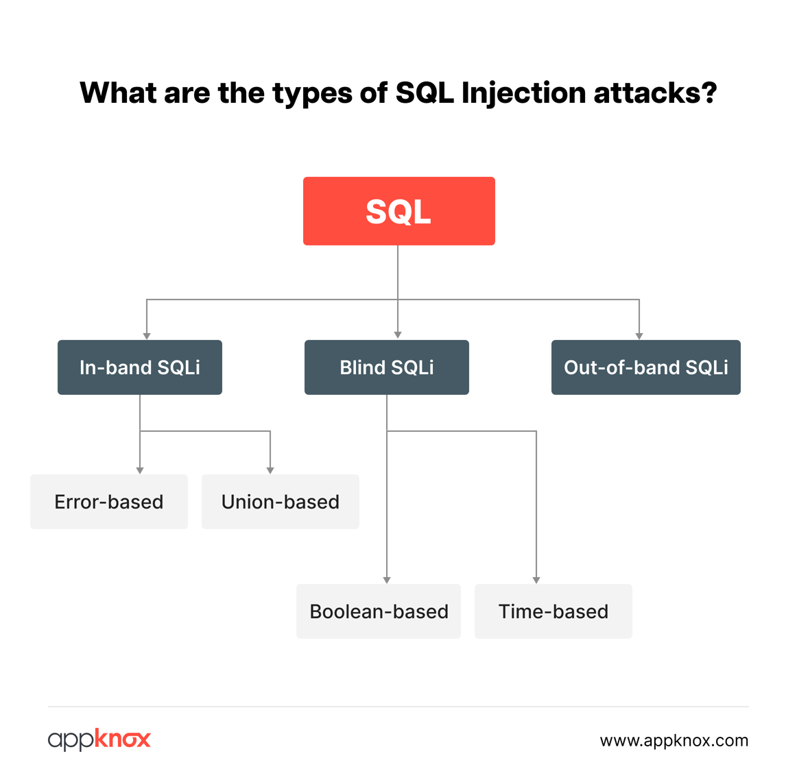 A Comprehensive Overview of SQL Injections | Appknox